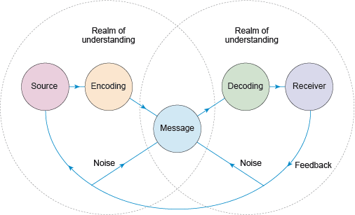 Communication and Representation | Chris opines